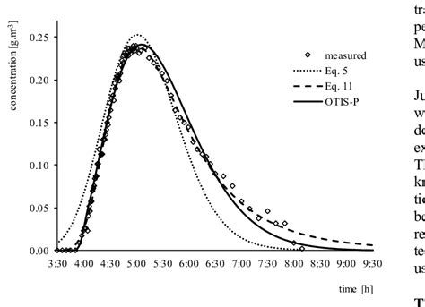 Comparison Of Approximation Results Test C The Malina Stream