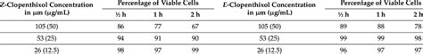 Effect Of Z And E Clopenthixol On Human Neutrophil Viability Download Scientific Diagram