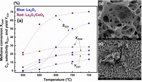 Catalytic Performance A For Both Catalysts Methane Conversion