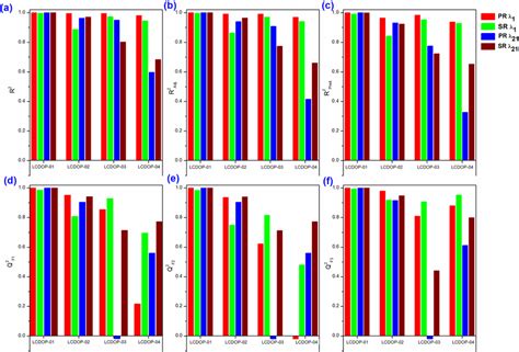 Performance Assessment Of Pr And Sr Metamodels Using Different R And