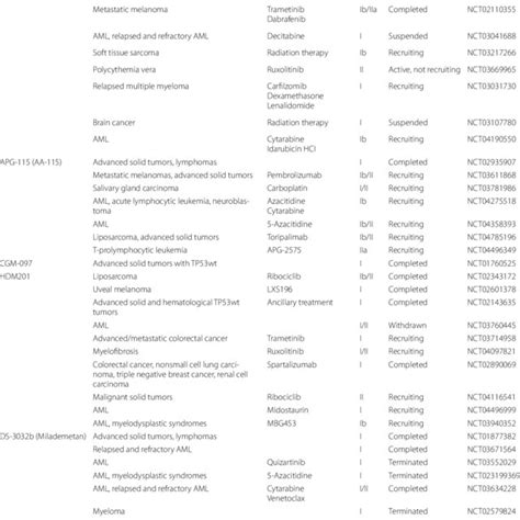 Structure Of Mdm2 Gene And Protein Download Scientific Diagram