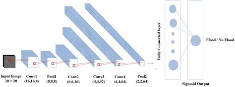 Figure 4 From Sar Floodnet A Patch Based Convolutional Neural Network For Flood Detection On