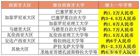 西班牙留学2023年最佳留学国家排名：西班牙世界第9！ 知乎