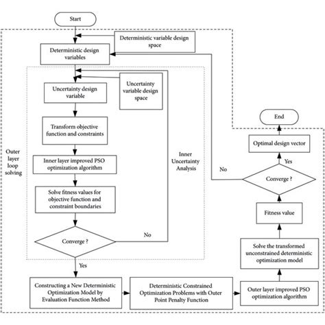 Double Nested Optimization Strategy Download Scientific Diagram