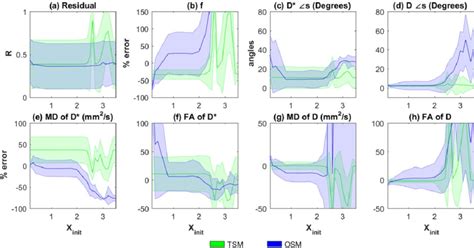 Dependence On Initialization On Tsm And Osm Estimates Plots Of A R