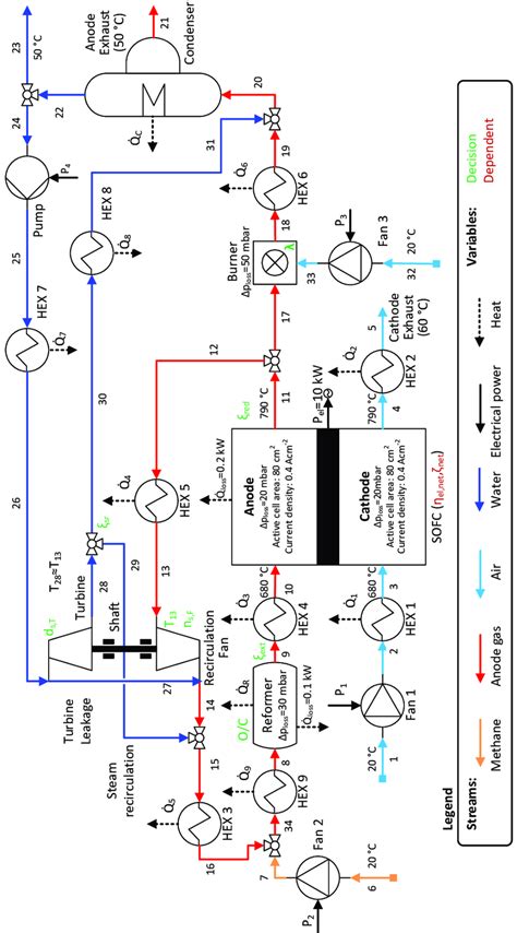 1 Process Flow Diagram Of The Steady Co Flow Sofc Systems With 10 Kw El Download Scientific