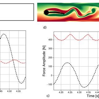 A Geometry Of The Turek Hron Benchmark B Amplitude Displacement In
