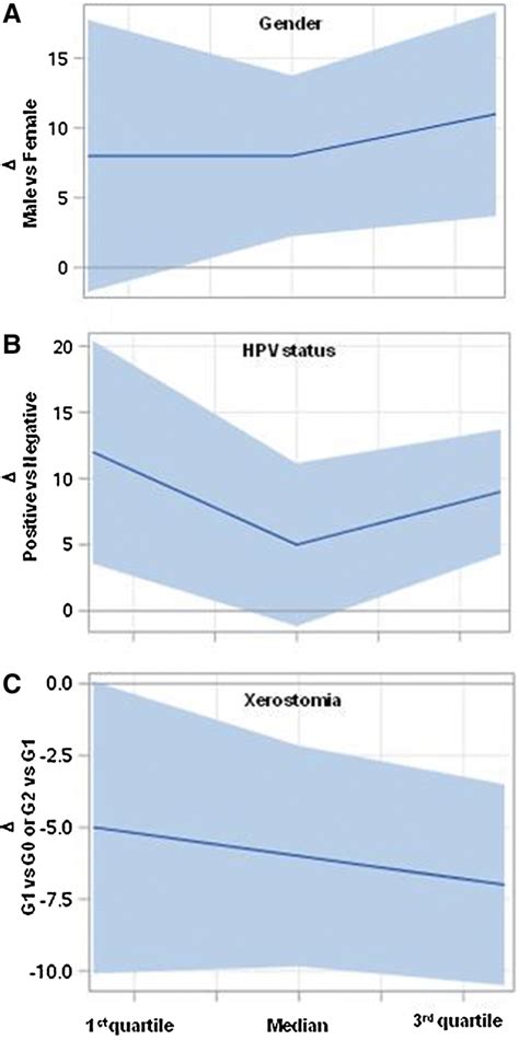 Results Of The Multivariable Quantile Regression Model For The Three