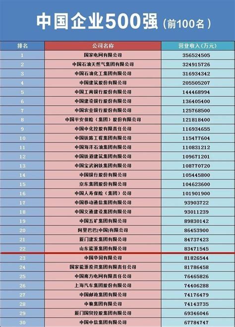 “中国企业500强”名单发布 山东能源位列第22位 同比提升1位 知乎