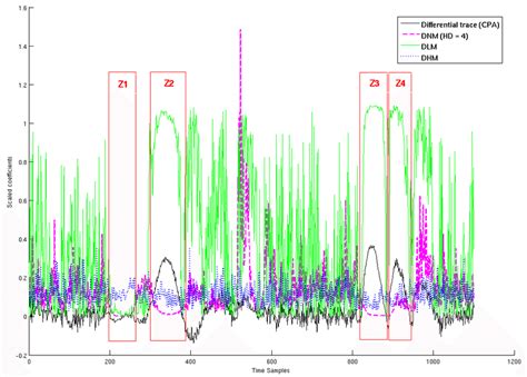 Illustration Of Gaussian Assumption Metrics On Unprotected Des Download Scientific Diagram