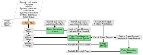 Aerospace Free Full Text Systems Integration Framework For Hybrid Electric Commuter And