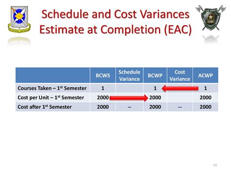 Calculate Schedule And Cost Variances With Earned Value Analysis Ppt
