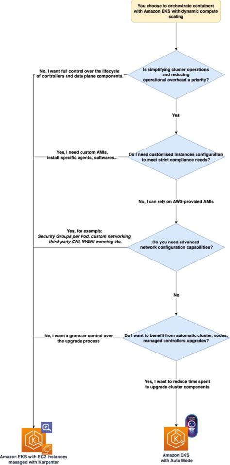 Eks Auto Mode What You Need To Know Before Making The Move Devoteam