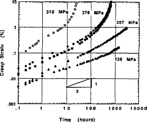 Figure 1 From Isochronous Stress Versus Strain Curves For Normalized