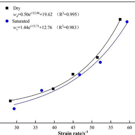 Relationship Between Dissipated Energy And Strain Rate In Different Download Scientific Diagram
