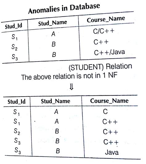 Normalization In Database Tutorial Study Material Notes With Examples
