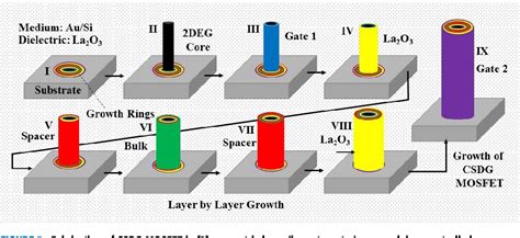 Figure 3 From Design Of Cylindrical Surrounding Double Gate Mosfet With Fabrication Steps Using