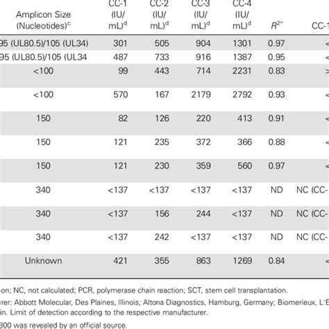 Quantitative Real Time Polymerase Chain Reaction Assays Evaluated And Download Table
