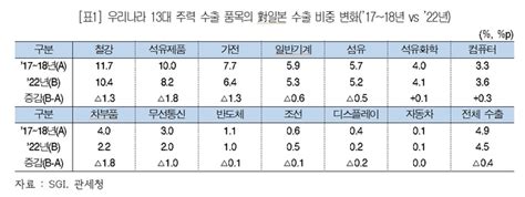 한·일 관계 회복되면 수출액 약34조원 증가