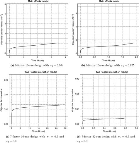 Performance Of The Gurobi Solver For Finding Selected Two Level