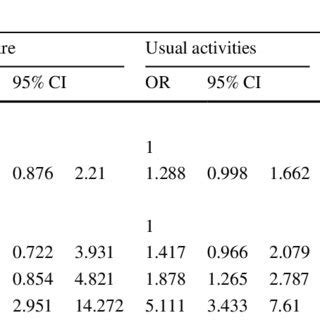Risk Of Having Problems In Each EQ 5D Dimension By Sex And Age In Odds Download Scientific
