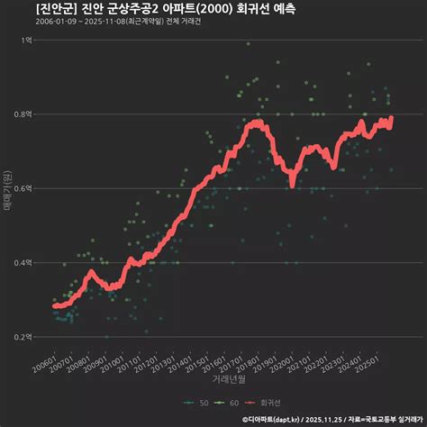진안읍 군상주공2아파트 실거래가·시세·예상가격·차트 20251125 기준 디아파트 Daptkr