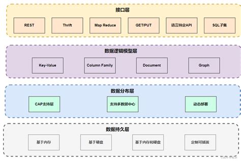 为什么nosql nosql 负责逻辑表示在哪一层 csdn博客