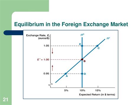 Foreign Exchange Controls Market Definition