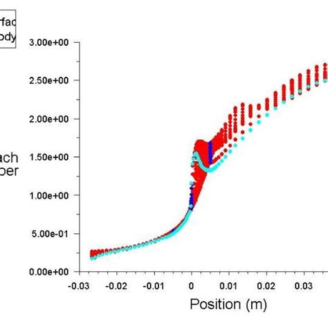 Mach Number Contours Fig 7 Mach Number Variation Along Nozzle