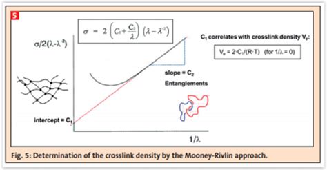 How To Measure Crosslinking Density Researchgate