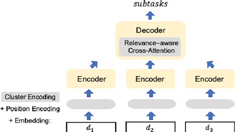 Figure 1 From Learning To Decompose And Organize Complex Tasks