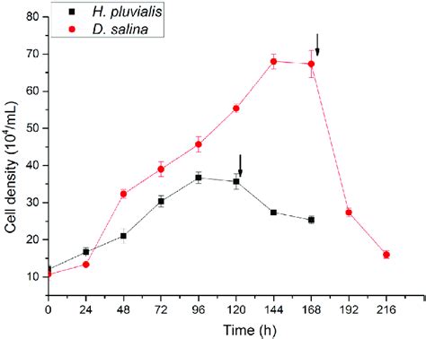 Cell Density Variation In Two Microalgae Prior To And After High