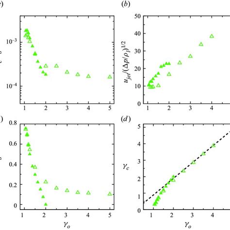 Minimum Bubble Volume At Collapse A Maximum Re Entrant Jet Speed