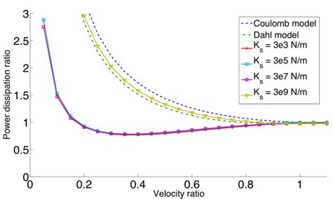 Effect Of System Stiffness On A Friction Ratio Vs Velocity Ratio Download Scientific