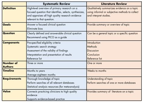 Overview Systematic Reviews LibGuides At Medical College Of