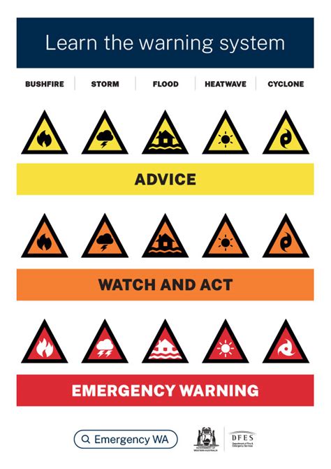 Australian Warning System