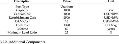 Technical And Economic Parameters Of The Nuclear Reactor Download