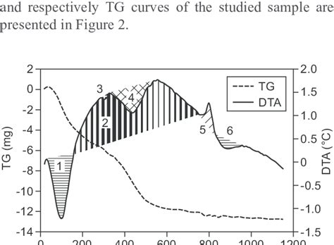 Dta And Tg Curves Of The Dried Powder Temperature °c Download