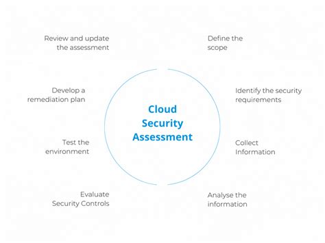 Cloud Security Assessment Ayyansoft