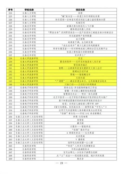 喜报：我校在2022年“挑战杯”吉林省大学生创业计划竞赛中取得历史性突破