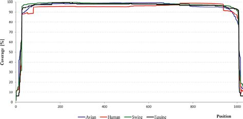 The Coverage Plot The Coverage Values For Each Position Of The M