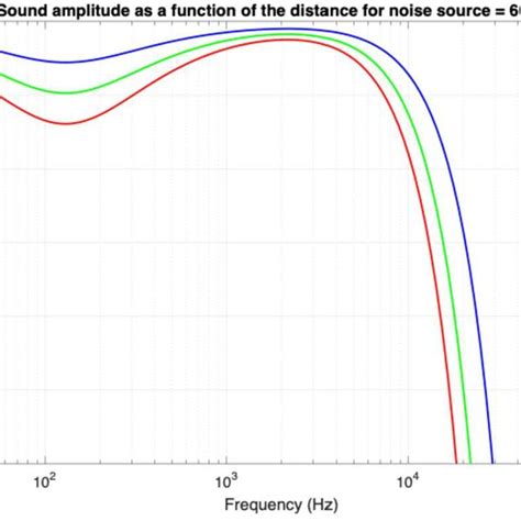The Sound Intensity Of A 50 Db Source As A Function Of Frequency For