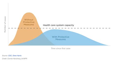 CDC Flatten The Curve Origins Of Health LLC