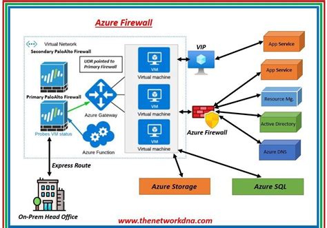 Networks Baseline ☑ On Linkedin Azure Nsg Vs Azure Firewall