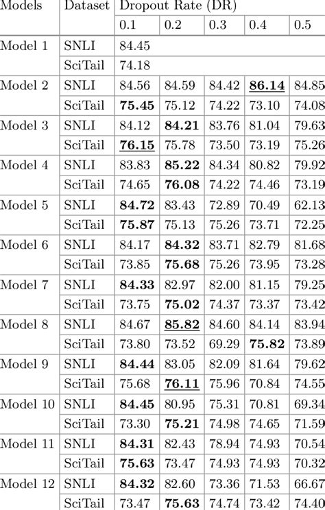 Model Accuracy With Varying Dropout Rates For Snli And Scitail