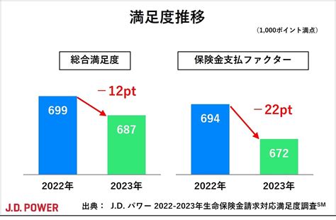 Jd パワー 2023年生命保険金請求対応満足度調査℠ Money Zone マネーゾーン