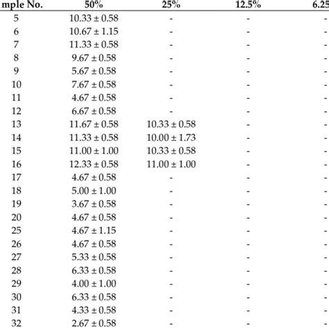 Antimicrobial Activity Of Samples Against S Enterica In Mm Download Scientific Diagram