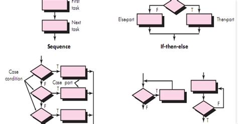 Software Engineering Designing Traditional Components