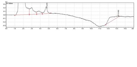 What Is The Reason For My Hplc Baseline Shifting Down Researchgate