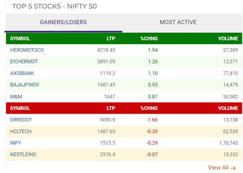 Market Closing Sensex Nifty End A Tad Higher In Volatile Trade Auto